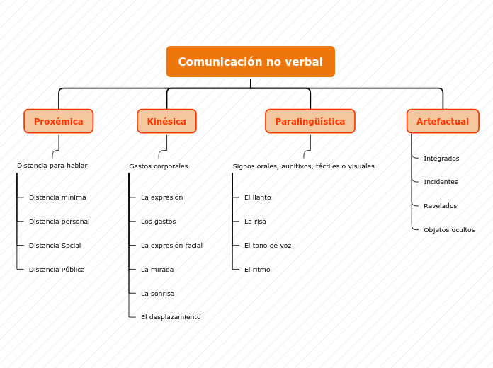 Comunicación no verbal - Mind Map